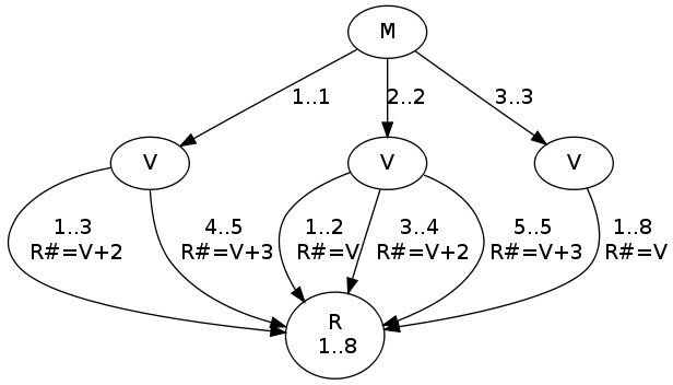 Extensional Constraints - SICStus Prolog